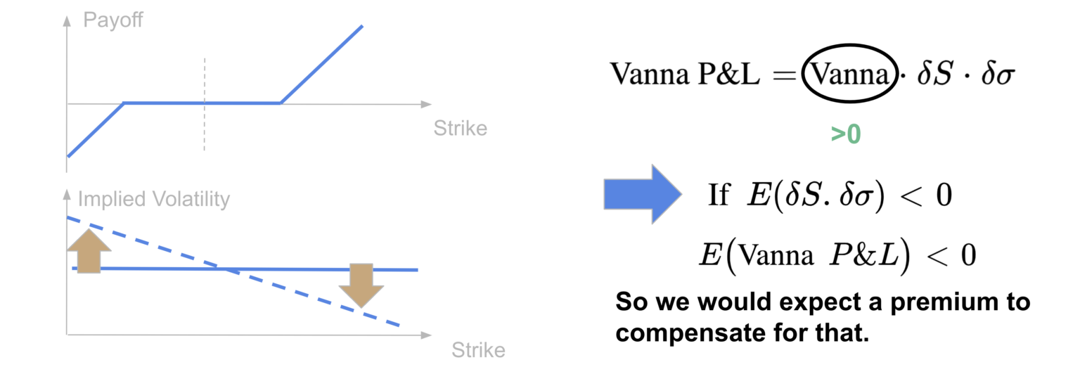 Why is it Key to Understand Vanna and Volga Risks? - Quant Next