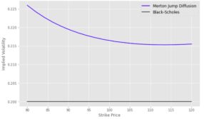 The Merton Jump Diffusion Model for Option Pricing - Quant Next