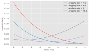 The Merton Jump Diffusion Model for Option Pricing - Quant Next