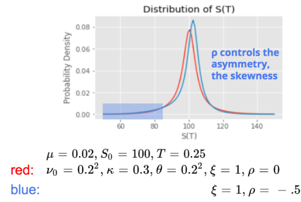 The Heston Model: an Introduction - Quant Next