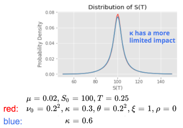 The Heston Model: an Introduction - Quant Next